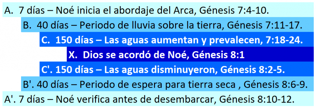 Génesis 7:11-12– El Diluvio, una Tormenta Mundial (Parte 3) | La ...